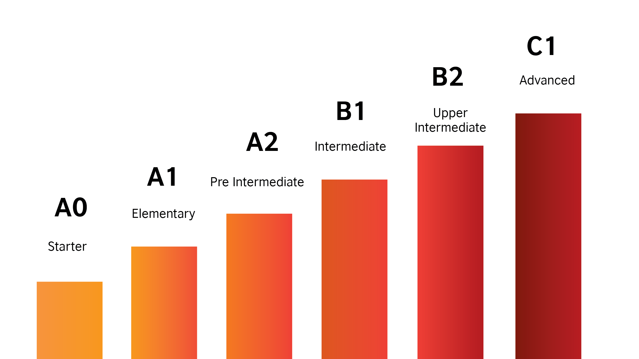 How Our Courses And Levels Work British Council Colombia