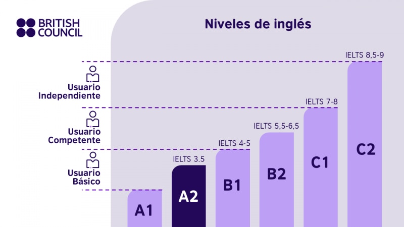 Nivel De Inglés A2 British Council