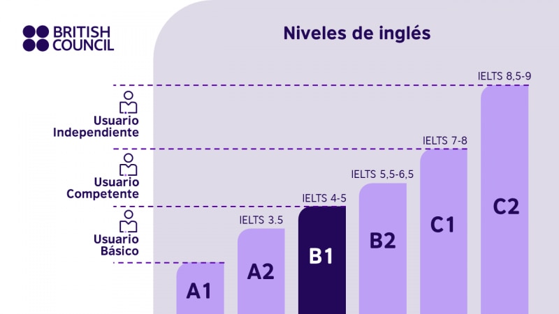 Nivel de inglés B1 | British Council