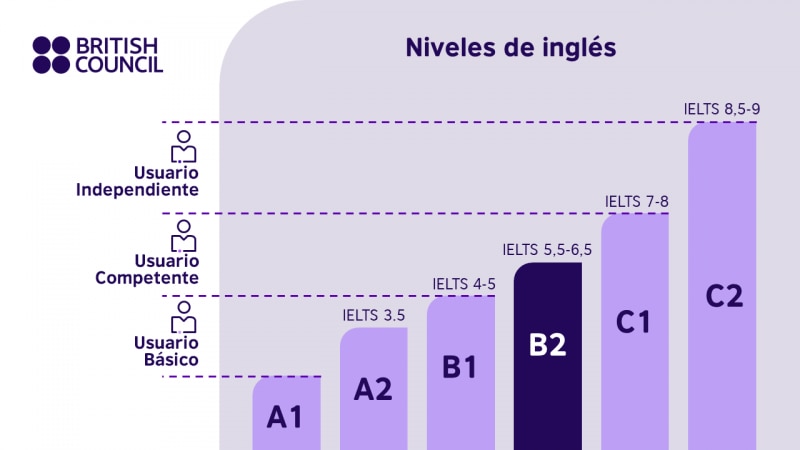 Nivel de inglés B2 | British Council