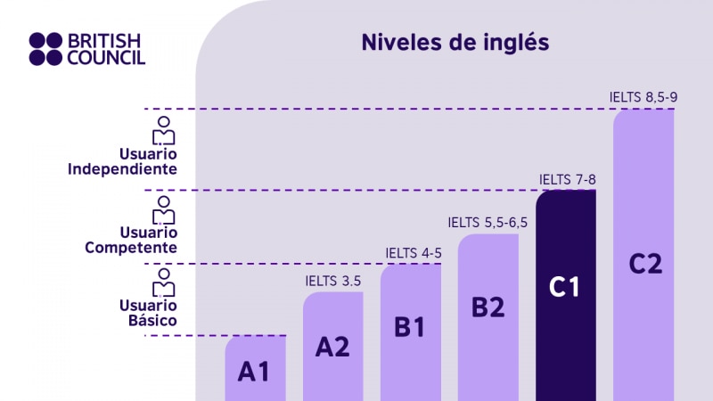 Nivel de inglés C1 | British Council