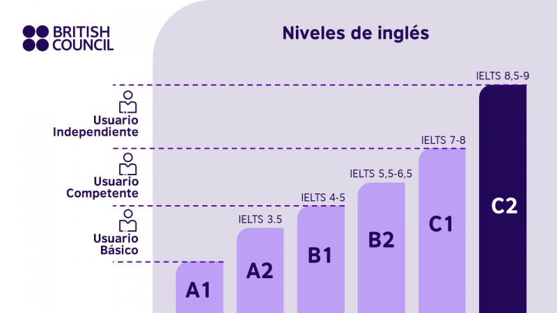 Nivel de inglés A1 | British Council